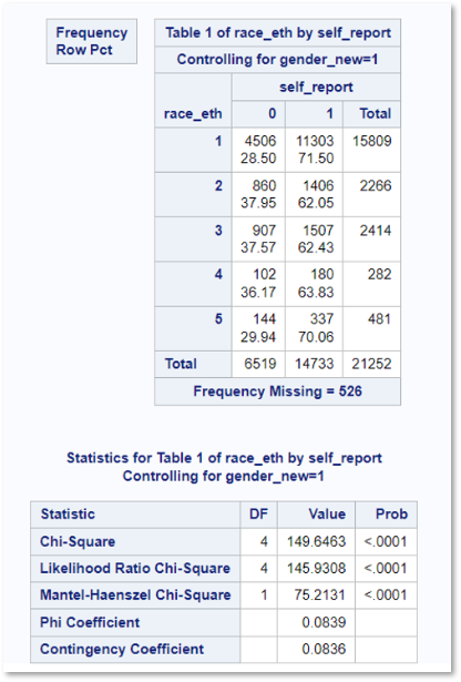Sas Analytics Guide How To Perform Binary Logistic Regression User Support 4512