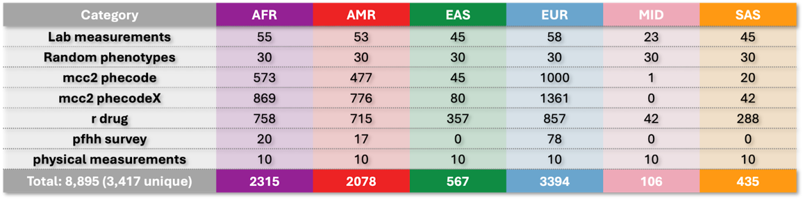 Overview of the All by All tables available on the All of Us Researcher ...
