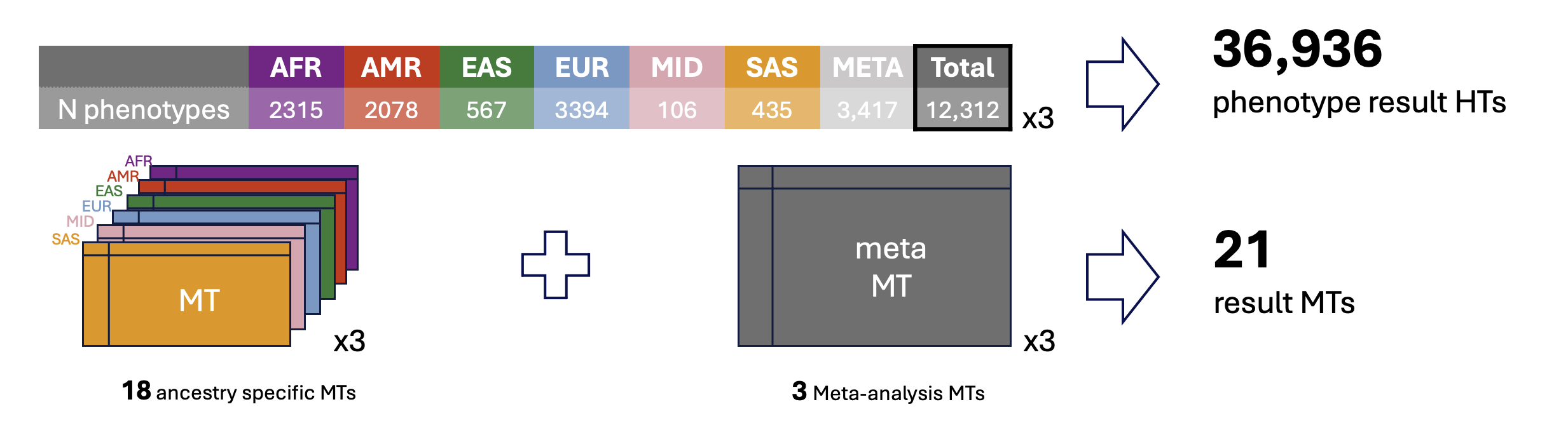 Overview of the All by All tables available on the All of Us Researcher ...